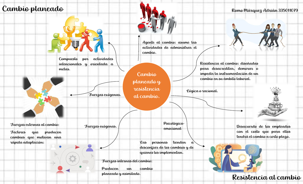 Mapa mental resistencia al cambio - Cambio planeado y resistencia al ...