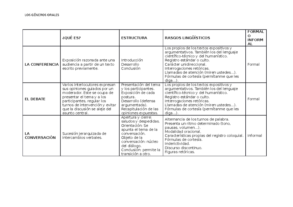 Los géneros orales - Resumen para estudiar. - LOS GÉNEROS ORALES ¿QUÉ ...