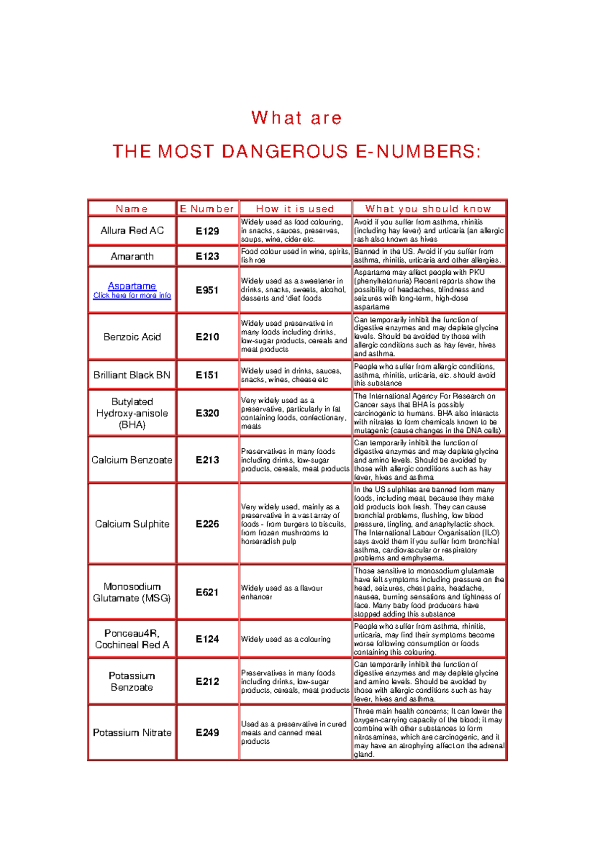 E-numbers - FOOD NUMBERS CAUTION - What are THE MOST DANGEROUS E ...