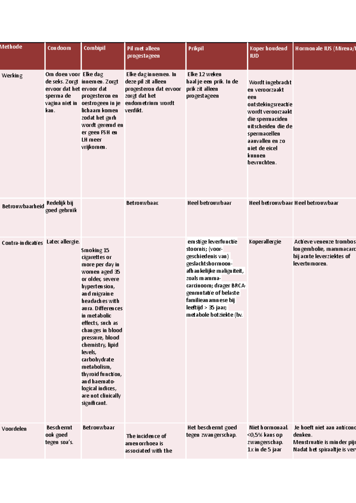 ZSO; anticonceptie - Condoom Combipil Pil met alleen progestageen ...