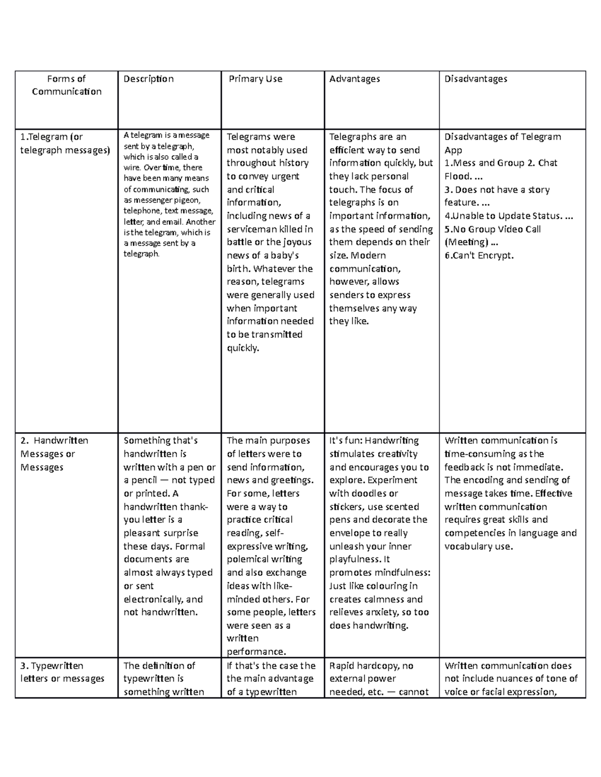 Forms of Communication Activity 1 Module 2 - Forms of Communication ...