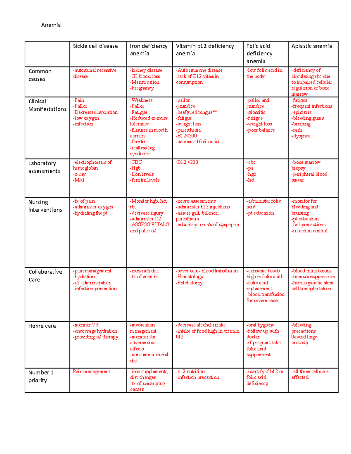 Anemia chart. student version - Anemia Sickle cell disease Iron ...