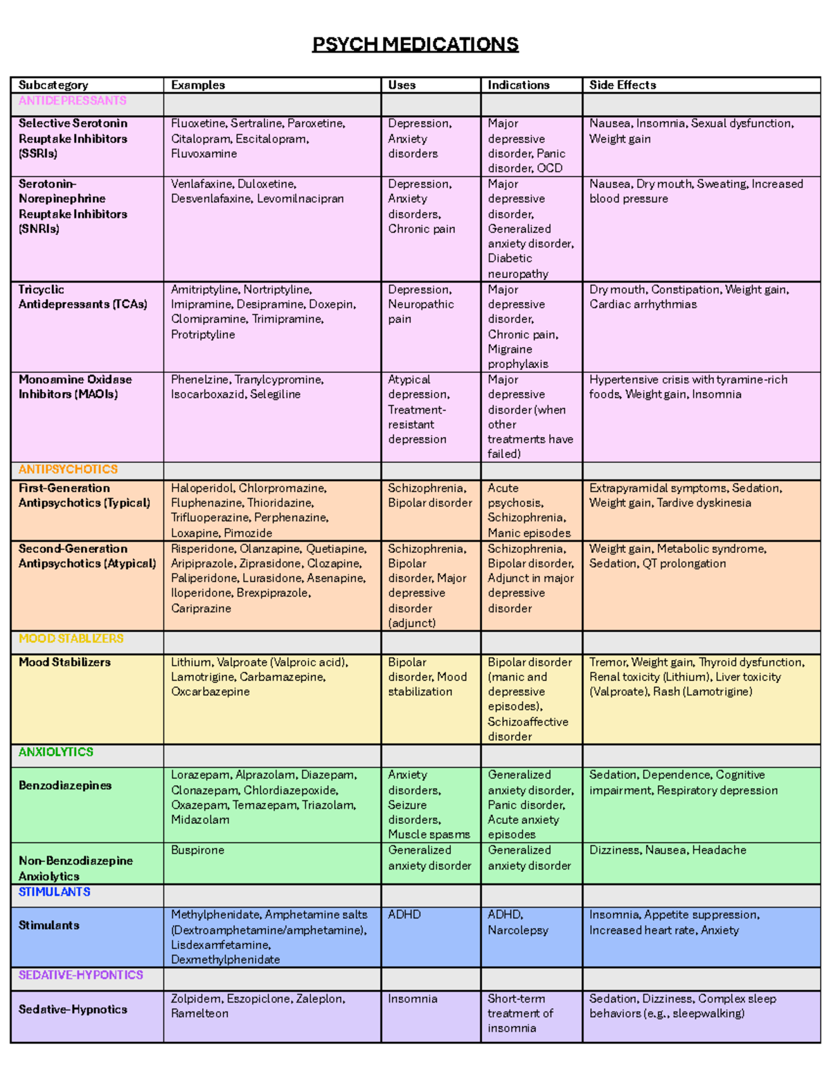 Psych MEDS (HESI AND EXAM) - PSYCH MEDICATIONS Subcategory Examples ...