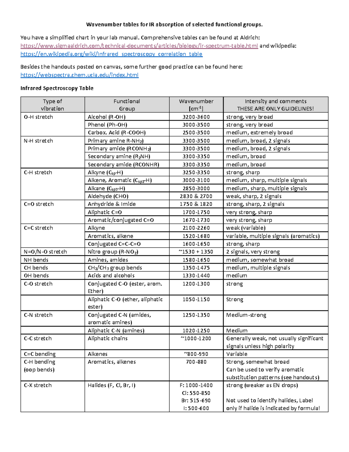 IR and NMR tables - NMR table handout - Wavenumber tables for IR ...