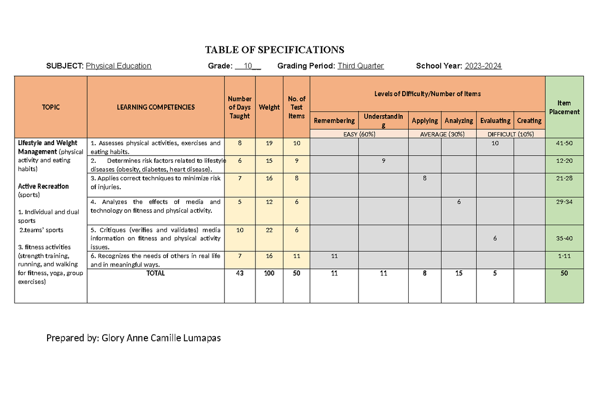Shan julia - DRAFT - TABLE OF SPECIFICATIONS SUBJECT: Physical Education Grade: 10__ Grading ...