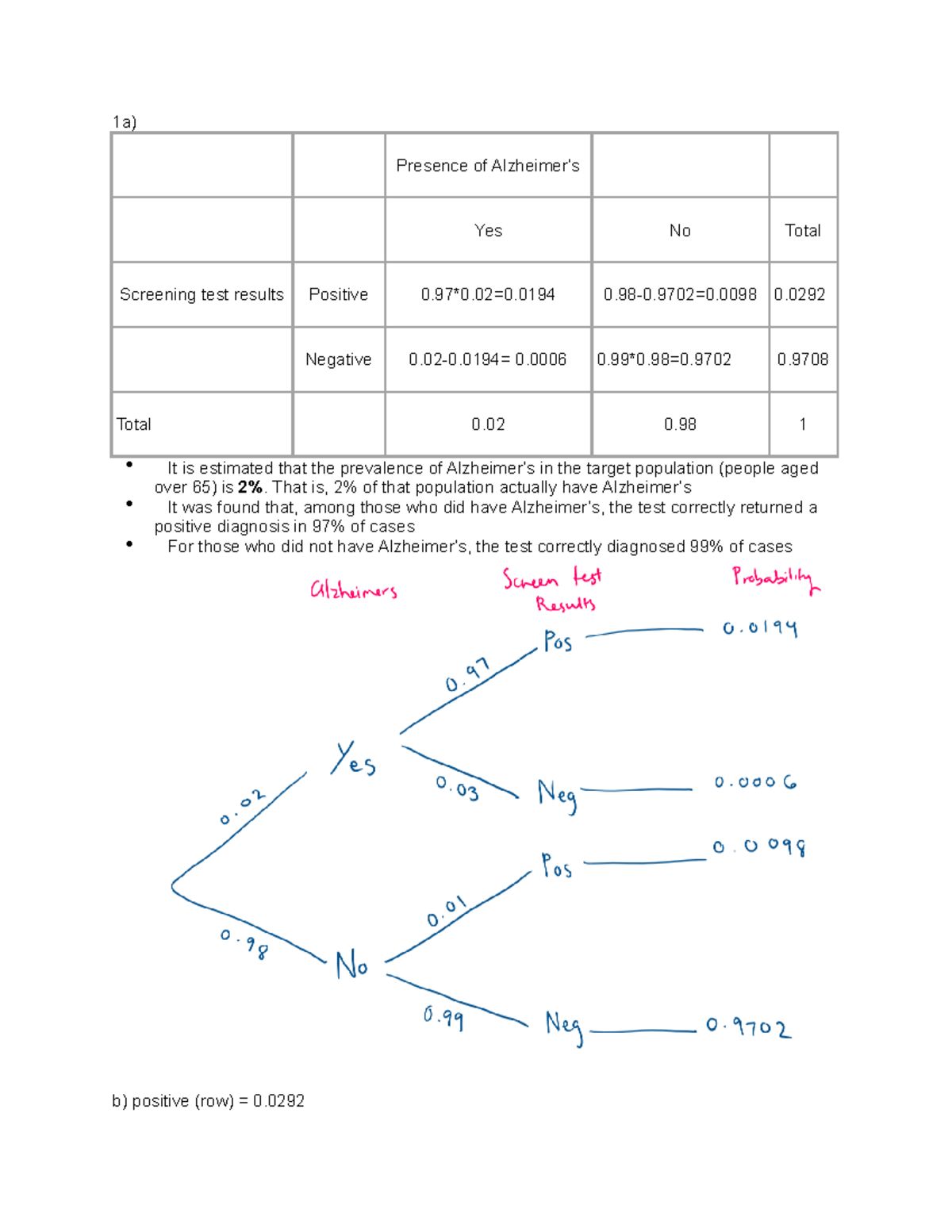 Mas183 tut 2 work - 1a) Presence of Alzheimer’s Yes No Total Screening ...