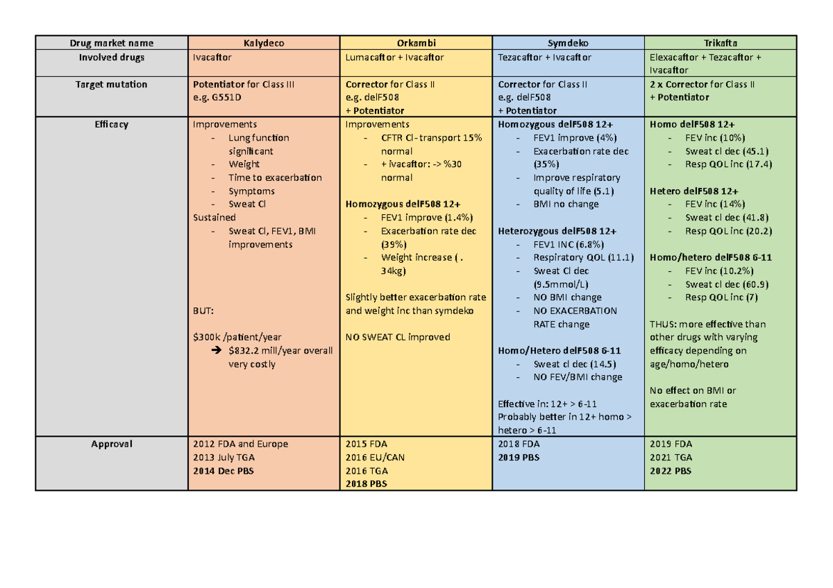 Cystic Fibrosis drugs - modulators - Drug market name Kalydeco Orkambi ...
