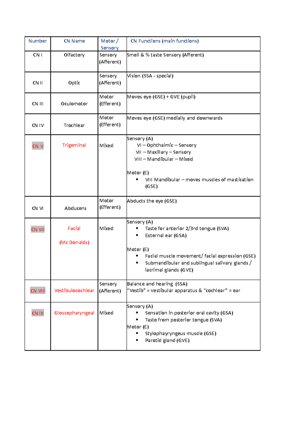 Cranial Nerves - ignore - Number CN Name Motor / Sensory CN Functions ...