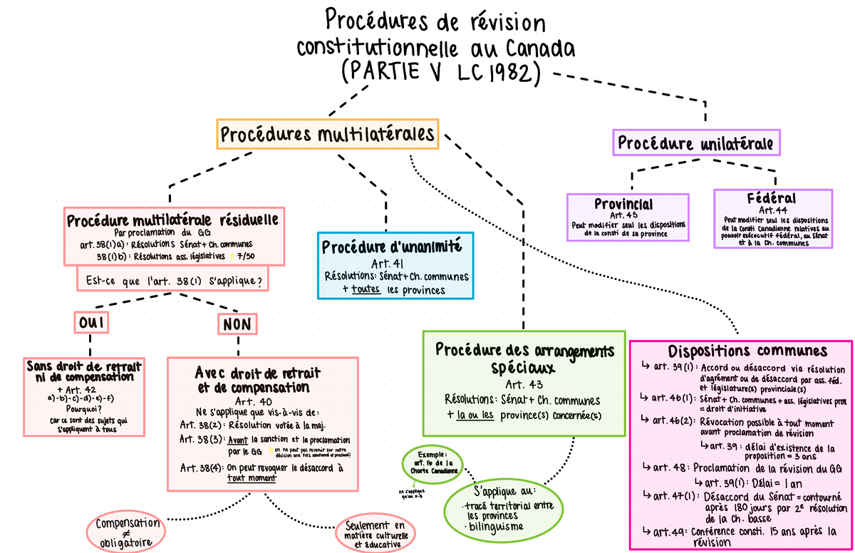 Procédures de révision - Procédures de révision constitutionnelle au ...