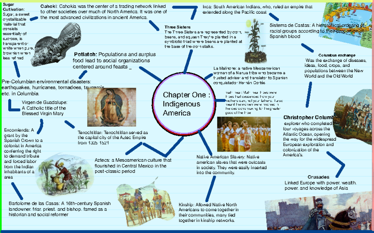Mind map chapter one - HI 300 - Studocu