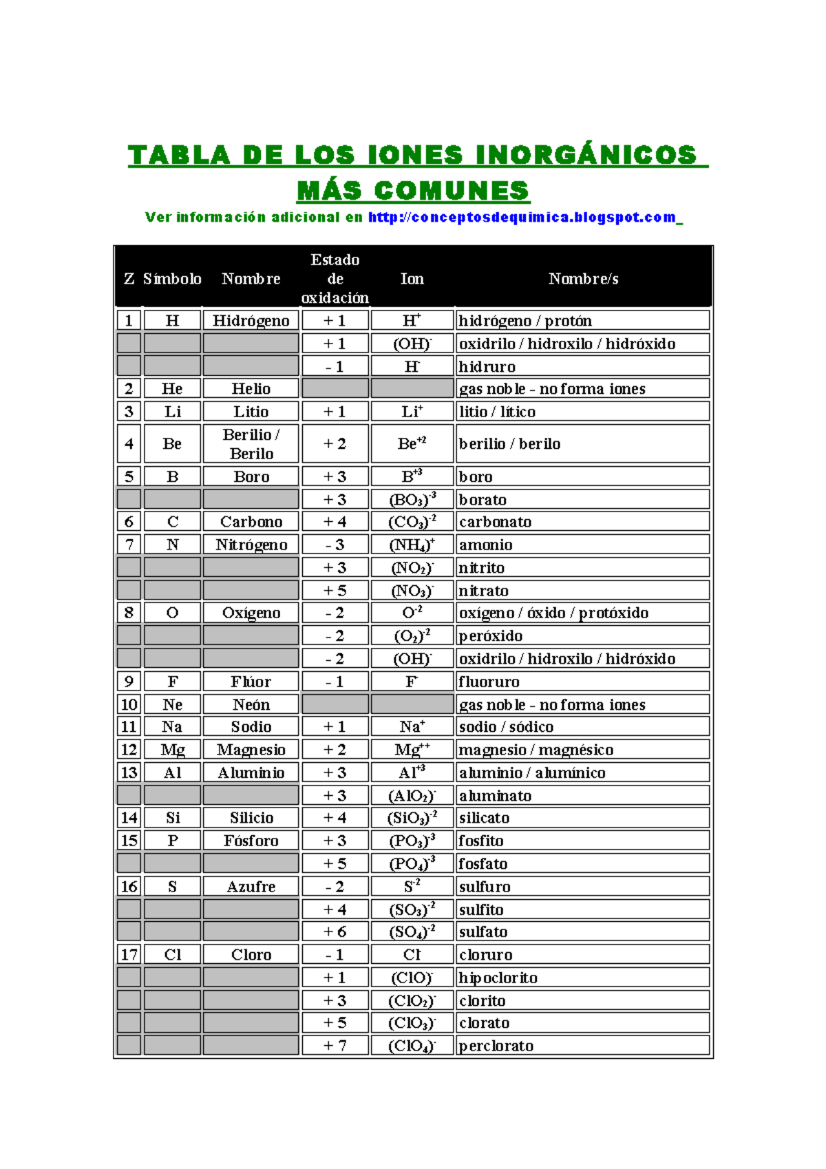tabla de iones innorganicos - TABLA DE LOS IONES INORGÁNICOS MÁS COMUNES Ver información ...