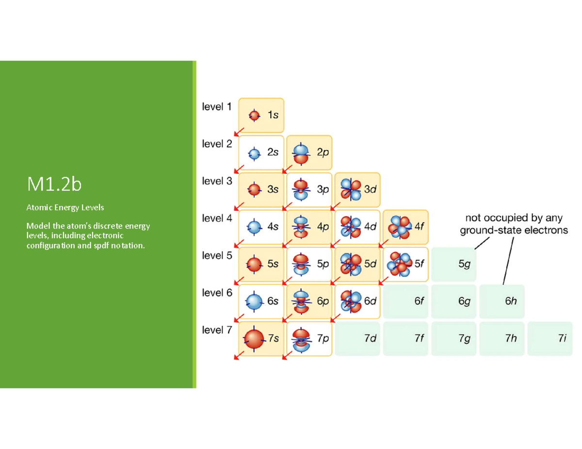 Atomic Config Presen - M1 Atomic Energy Levels Model the atom’s ...