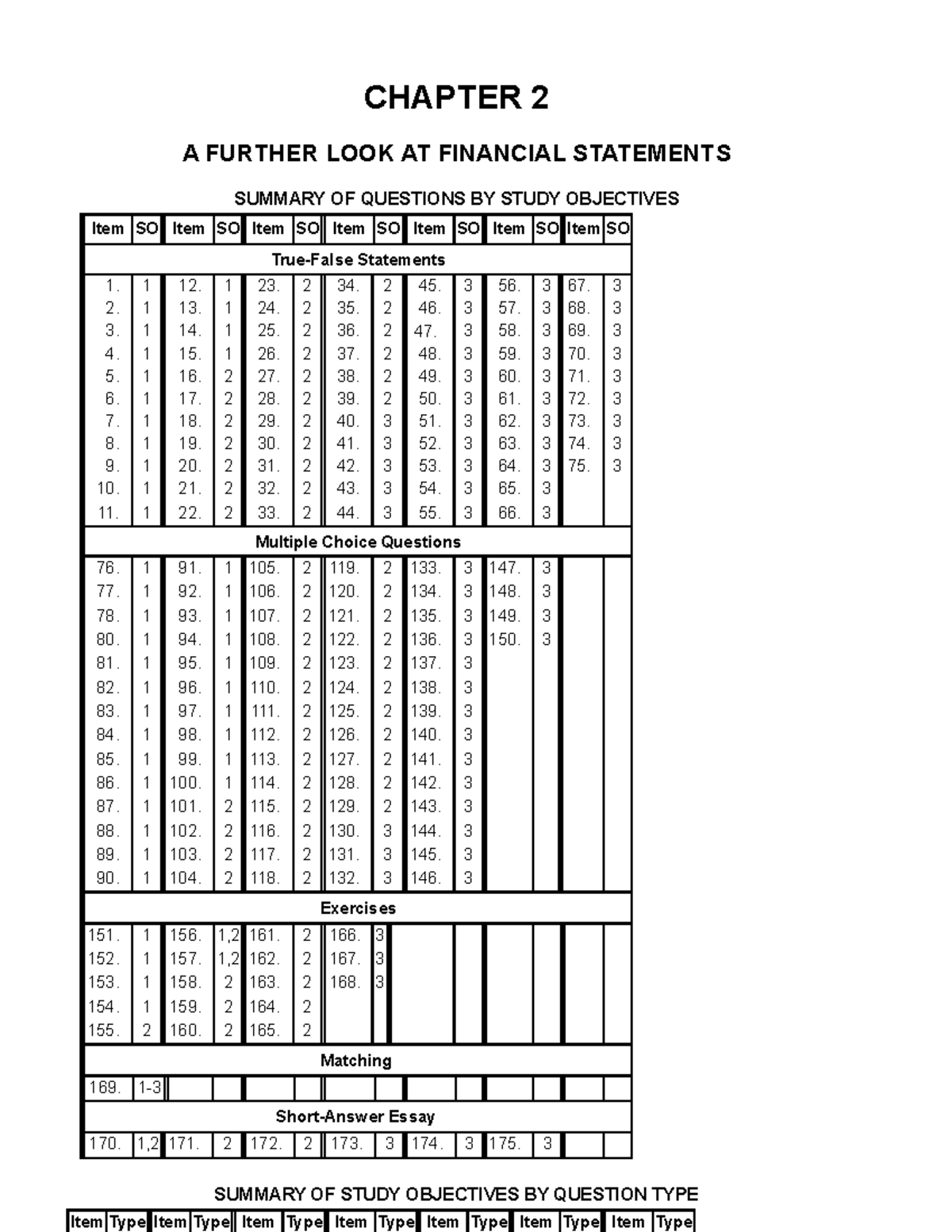 Exam 2019, questions and answers - CHAPTER 2 A FURTHER LOOK AT FINANCIAL STATEMENTS SUMMARY OF ...