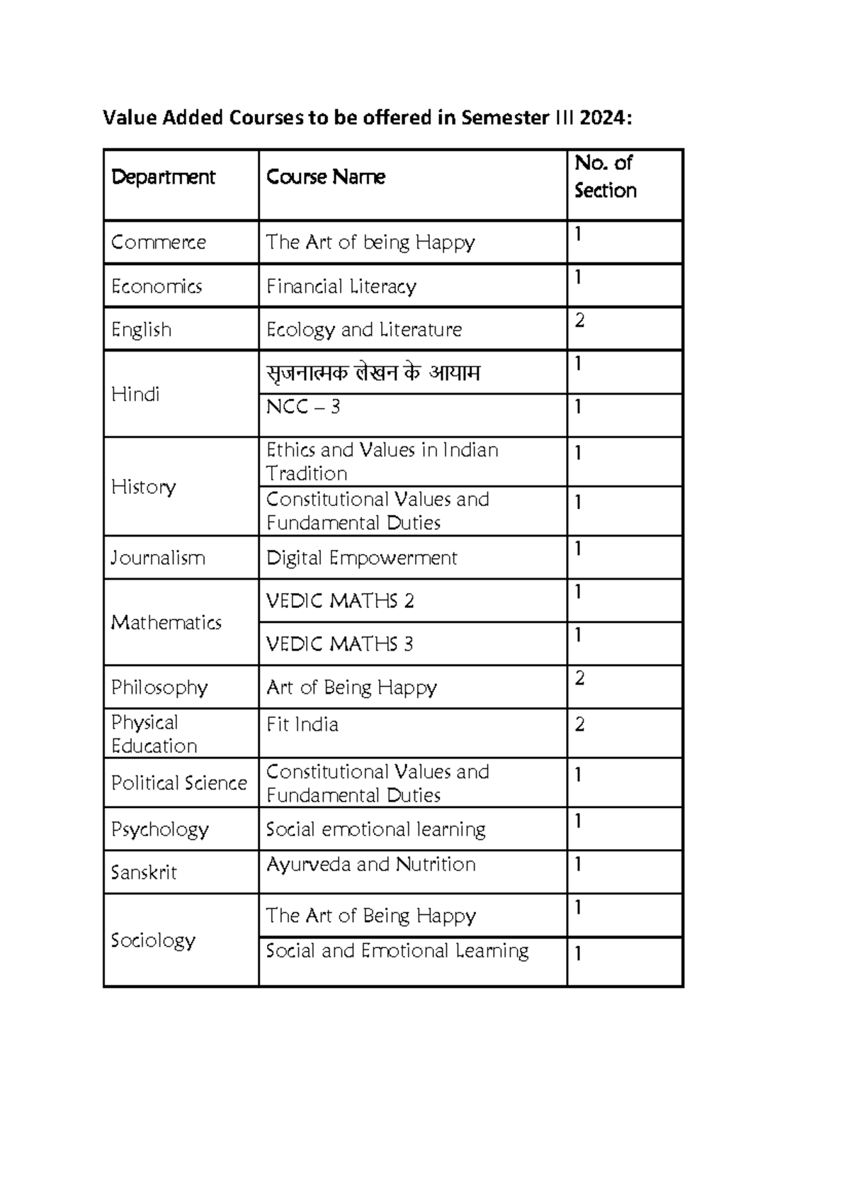 Value Added Courses to be offered in Semester III 2024 - of Section ...