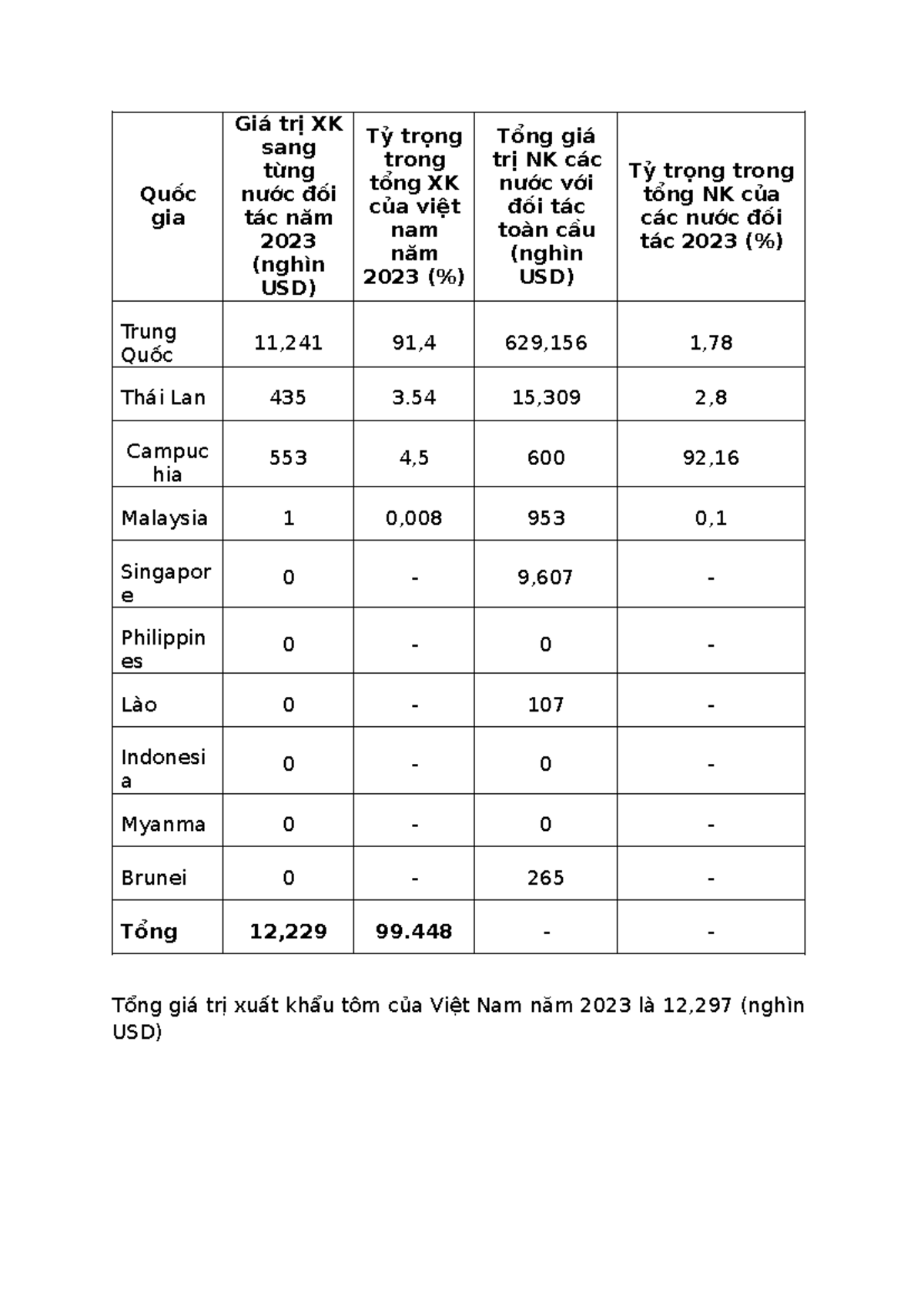 XNK tôm hùm PLHH - tiểu luận - Quốc gia Giá trị XK sang từng nước đối ...