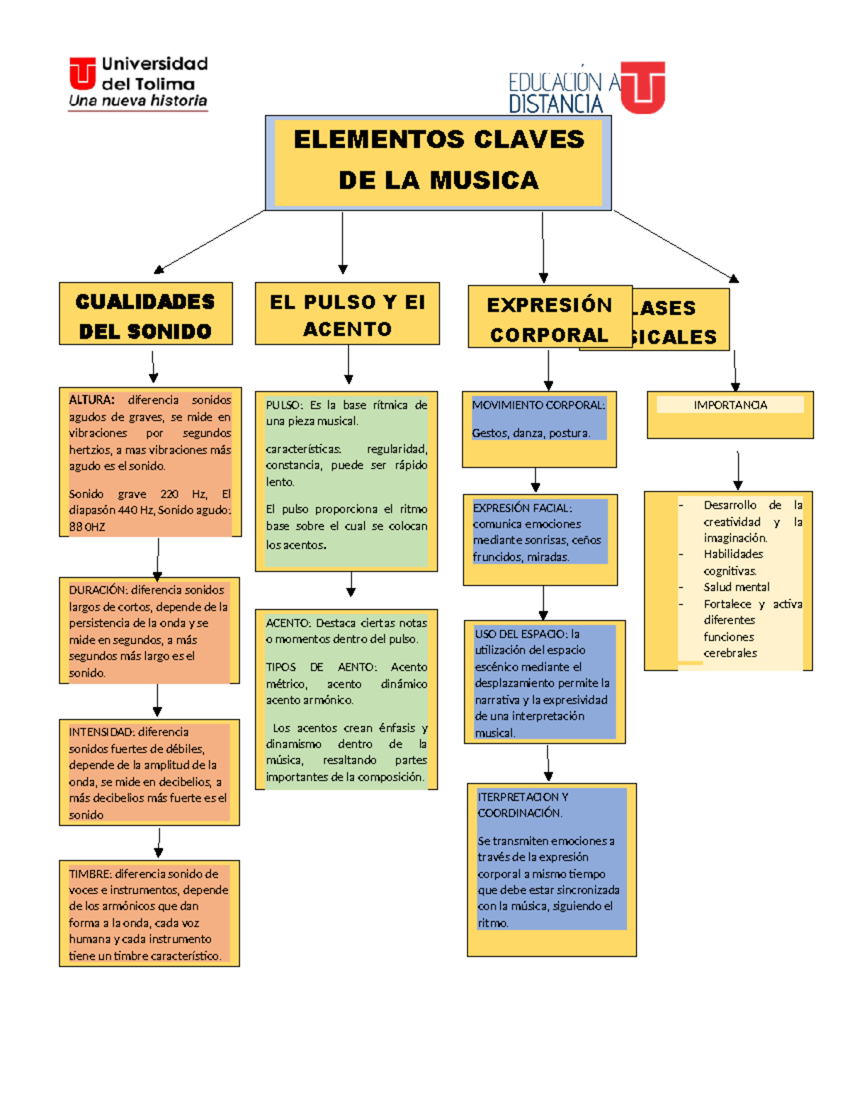Elementos Claves DE LA Musica - CLASES MUSICALES CUALIDADES DEL SONIDO EL PULSO Y El ACENTO ...