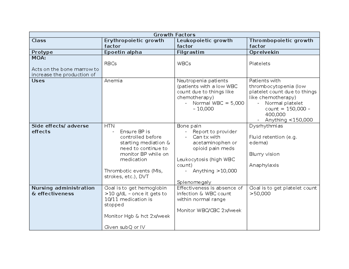 Tutoring Charts - notes - Growth Factors Class Erythropoietic growth ...