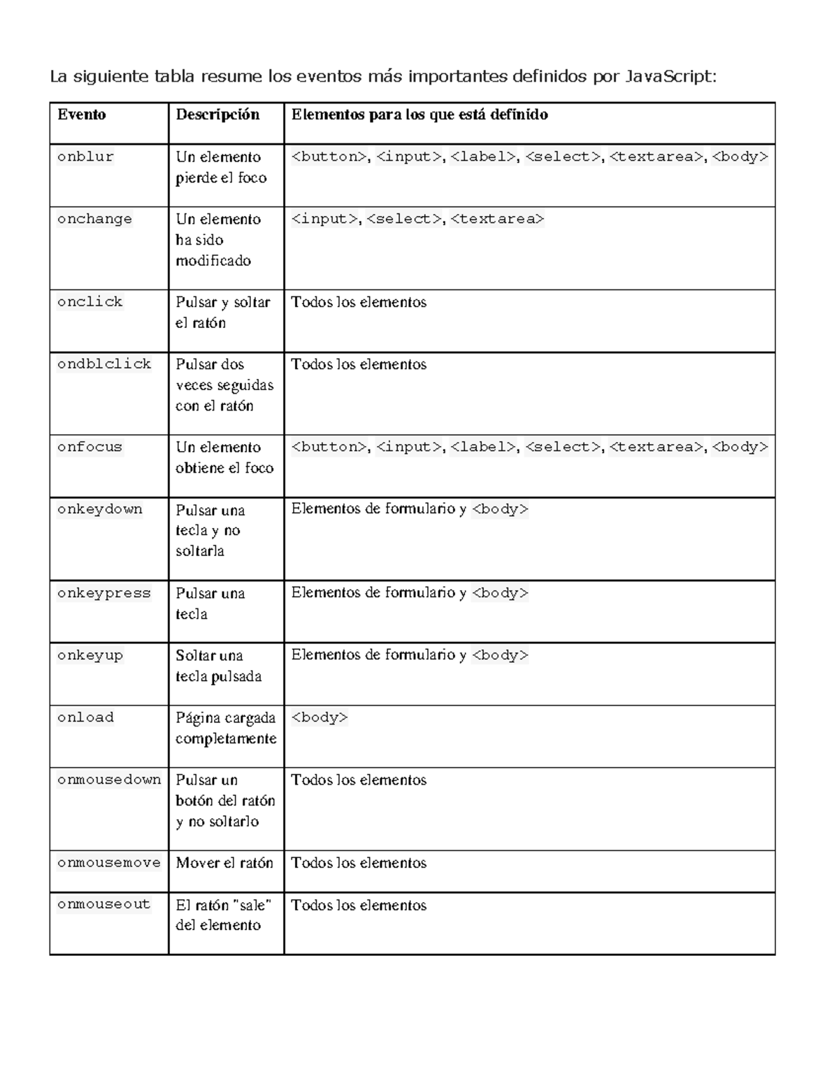 Eventos Java Script - La siguiente tabla resume los eventos más ...