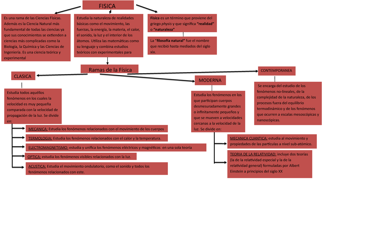 Mapa conceptual ramas de la fisica - FISICA Estudia la naturaleza de ...