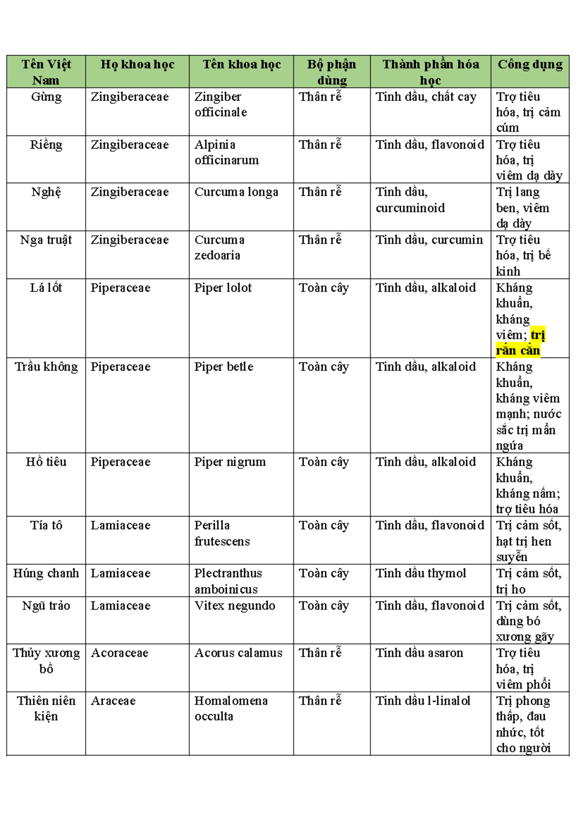 Ôn tập THDK3 - Summary Thực hành dược khoa 3 - Tên Việt Nam Họ khoa học Tên khoa học Bộ phận ...