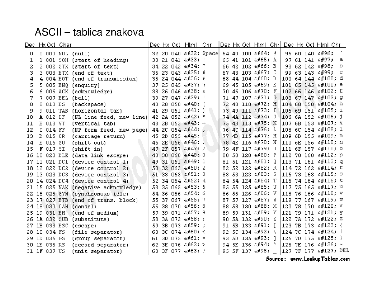 Ascii tablica znakova - sgvfdsgve - Quimica - 6 ASCII – tablica znakova ...