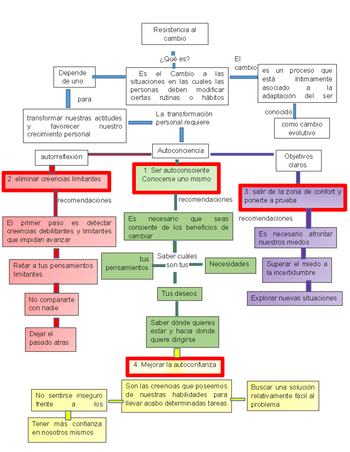 Punto 2.3 MAPA Conceptual resistencia al cambio terminado ALAN Cardenas Mares - Resistencia al ...