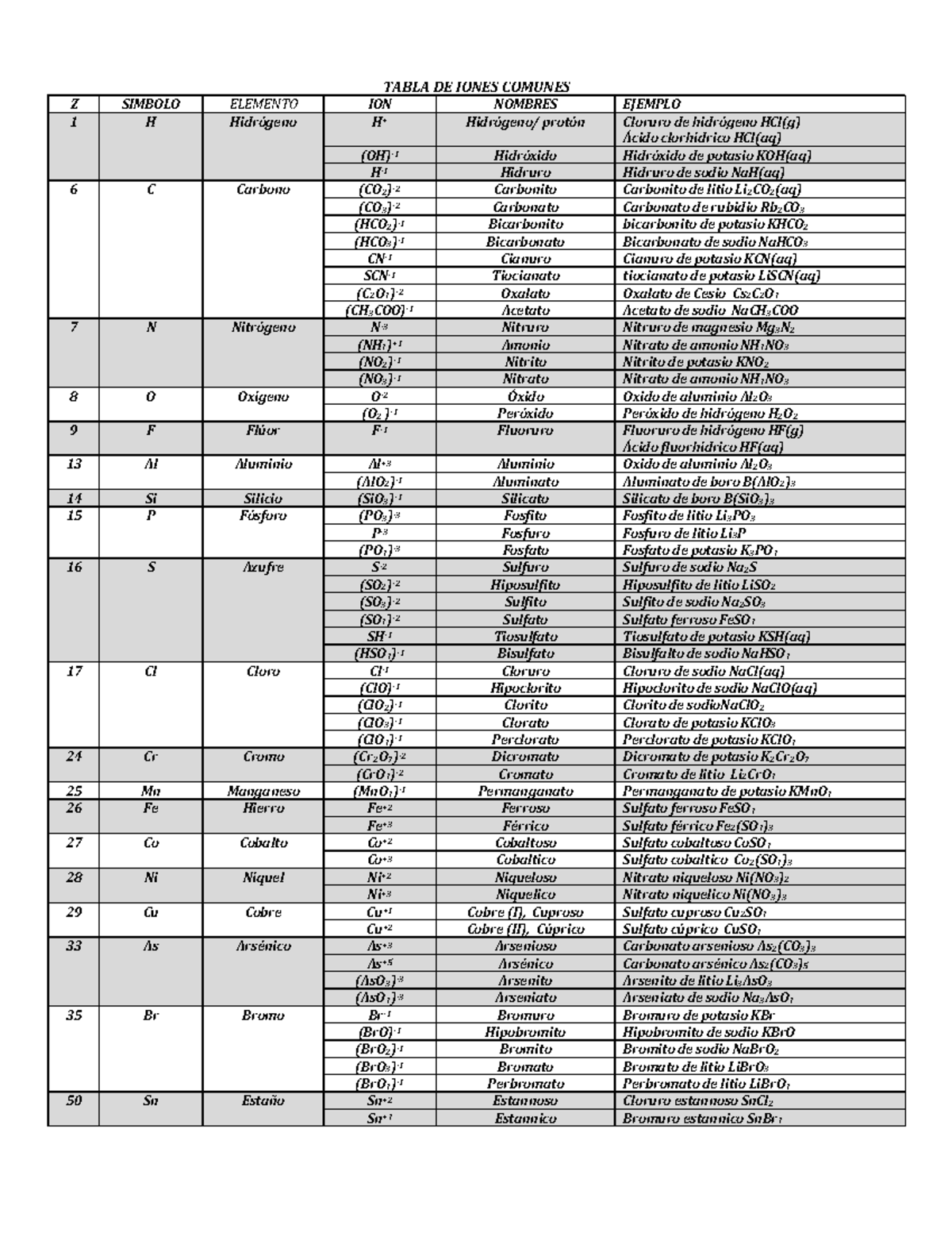 Tabla DE Iones Comunes (3.0) - TABLA DE IONES COMUNES Z SIMBOLO ...