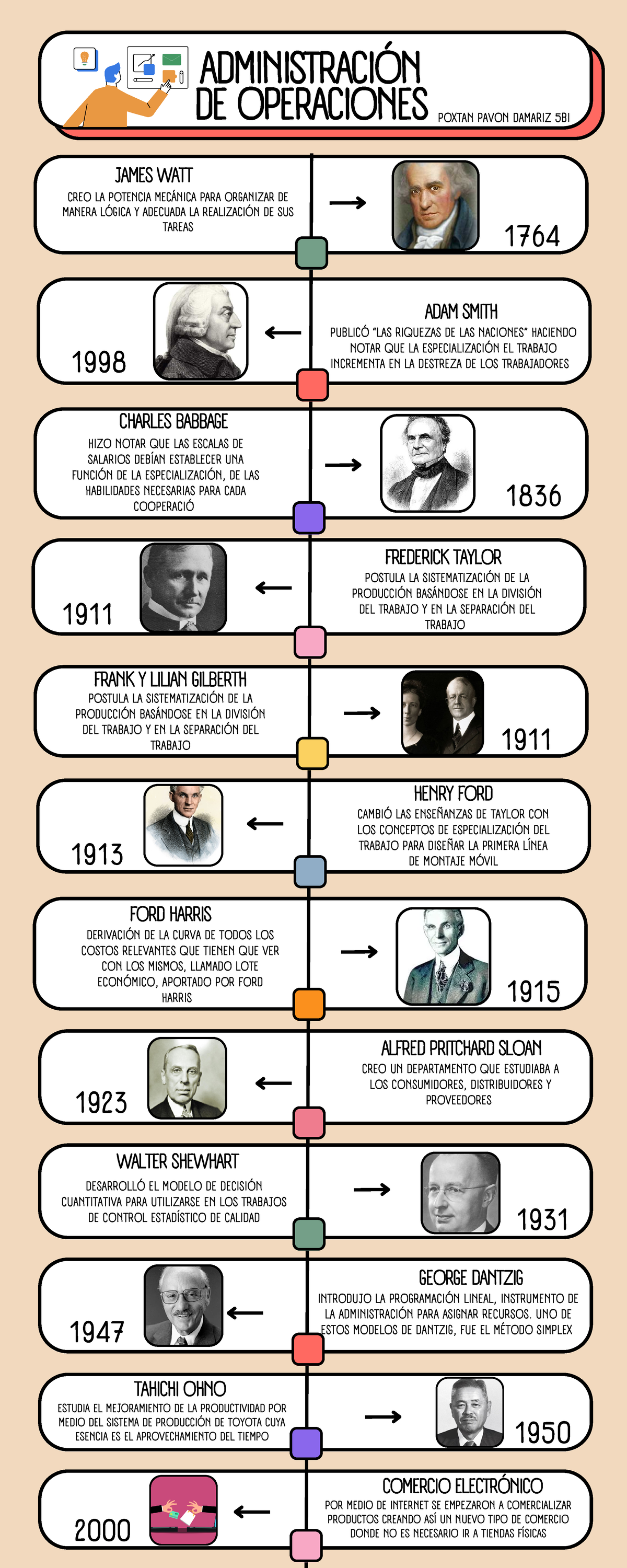 Linea del tiempo Poxtan Pavon Damariz - GEORGE DANTZIG INTRODUJO LA ...