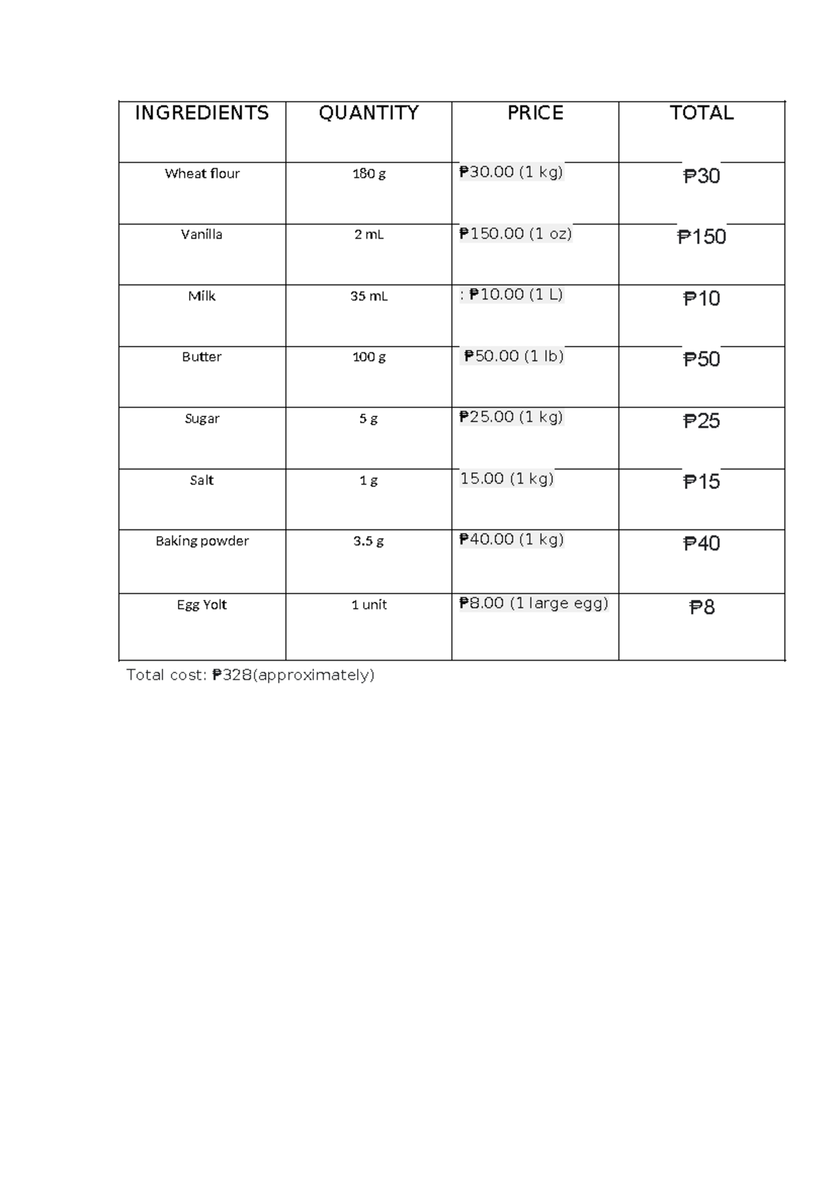 Ingredients - Computer Science - INGREDIENTS QUANTITY PRICE TOTAL Wheat ...