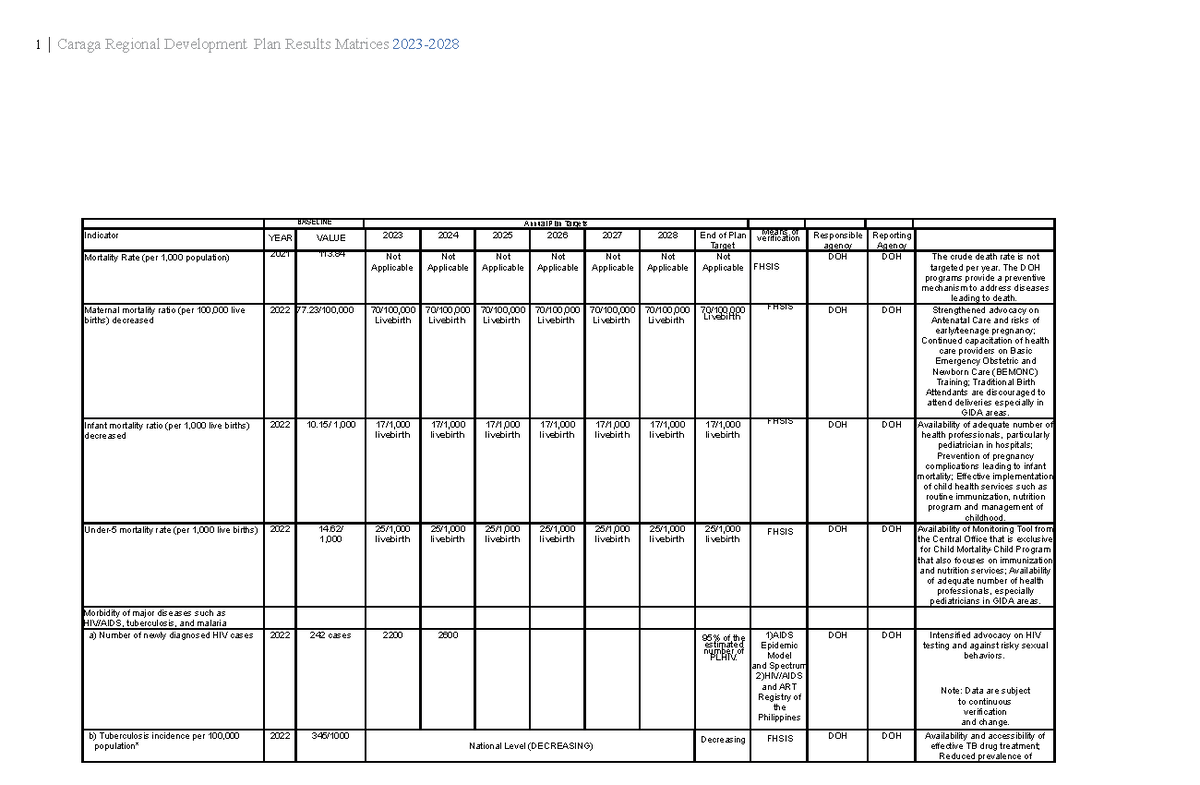 Baseline - BASELINE Annual Plan Targets Indicator YEAR VALUE 2023 2024 ...