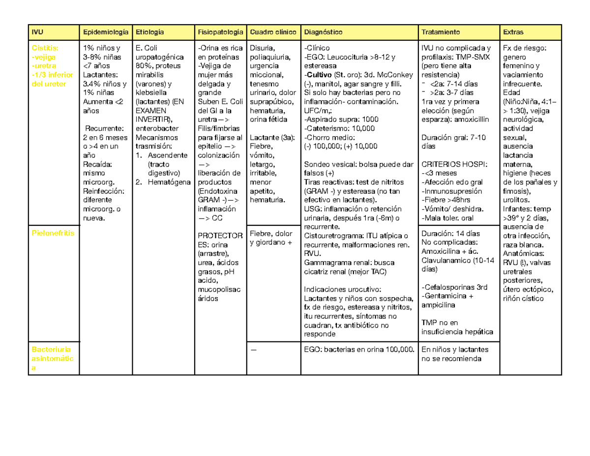 Tablas infectología - IVU Epidemiología Etiología Fisiopatología Cuadro ...
