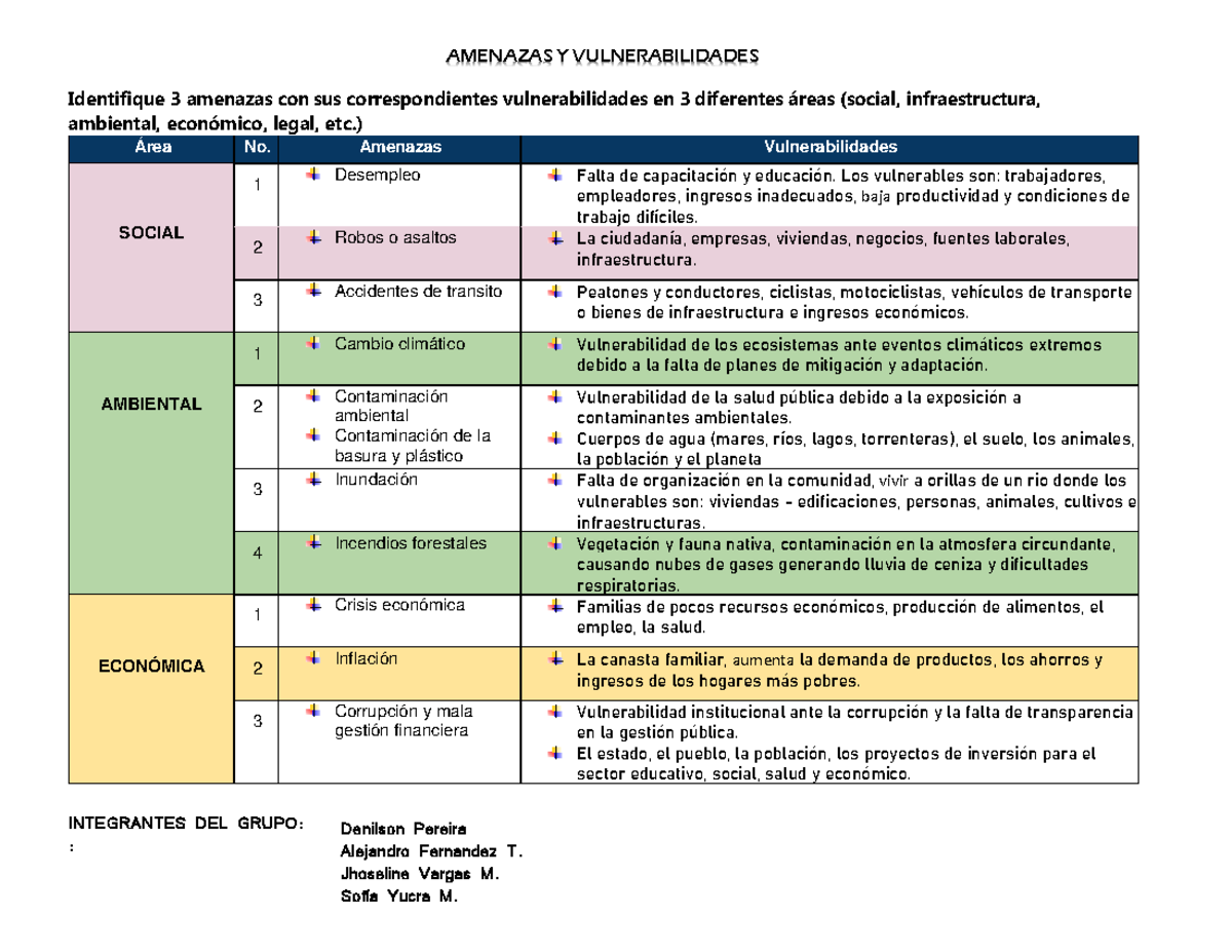 A Y V Gestion - AMENAZAS Y VULNERABILIDADES Identifique 3 amenazas con ...