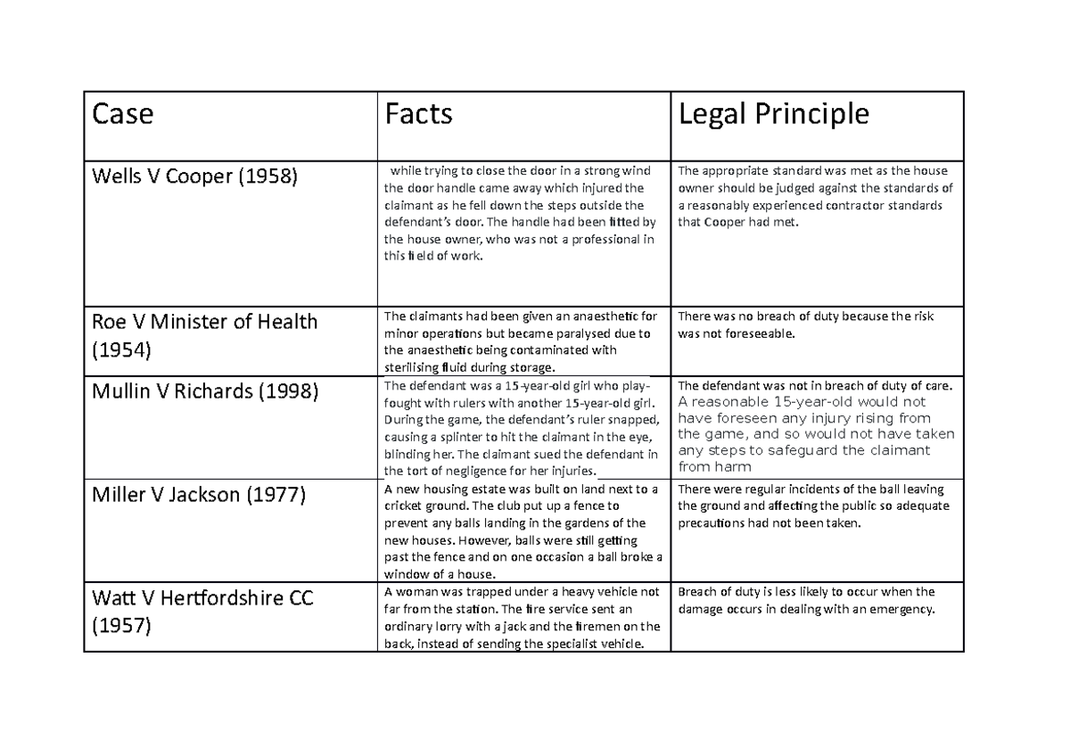 CASE Table DUTY OF CARE Breach OF DUTY - Case Facts Legal Principle ...