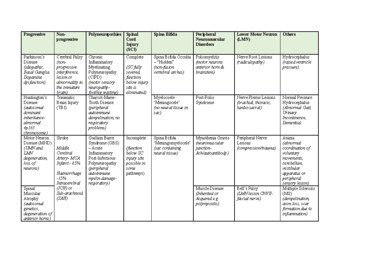 Progressive neurological conditions - Progressive Non- progressive ...