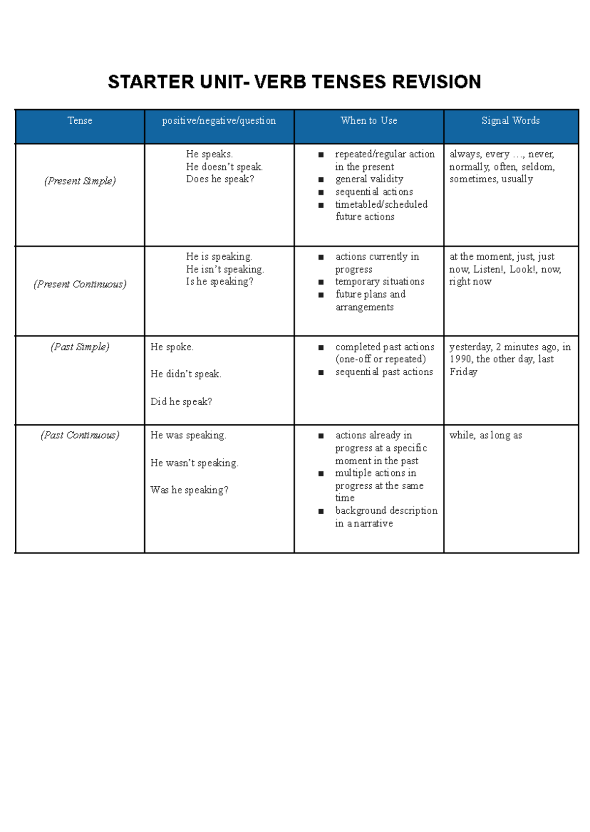 Summary Units 1 AND 2 - STARTER UNIT- VERB TENSES REVISION Tense ...
