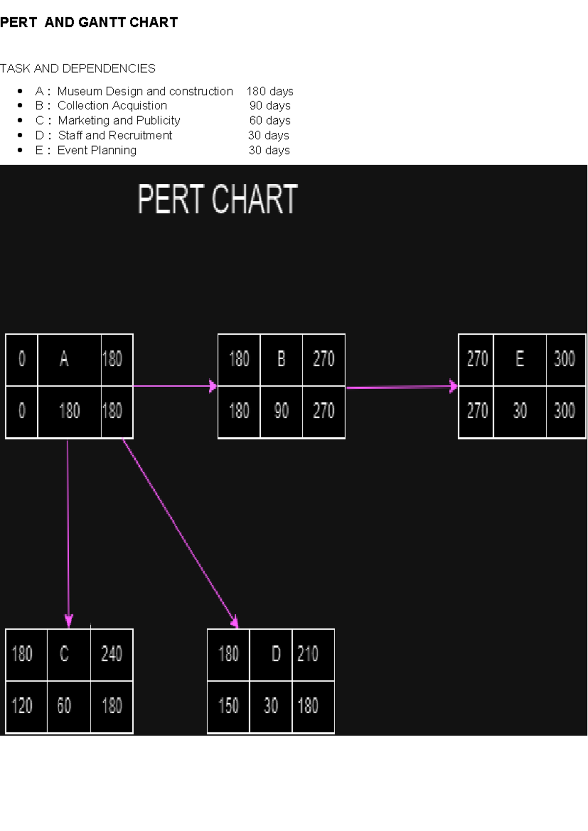 PERT AND Gantt Chart - This is part of an assignment for information systems 2.2 information ...