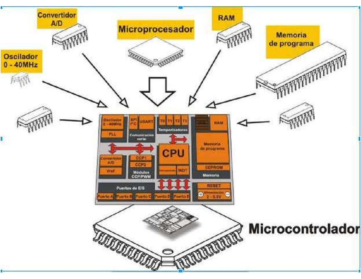 Arquitecturas Procesador - Microcomputadoras - Studocu