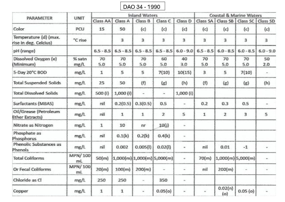 DAO- Tables - DAO 34 1990 Inland Waters Coastal Marine Waters PARAMETER ...