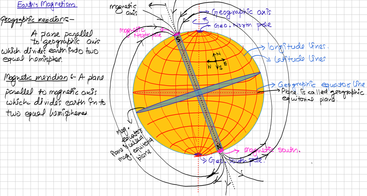 Earth's Magnetism - Magnetism mggnetic axis Geographic axis Geographic ...