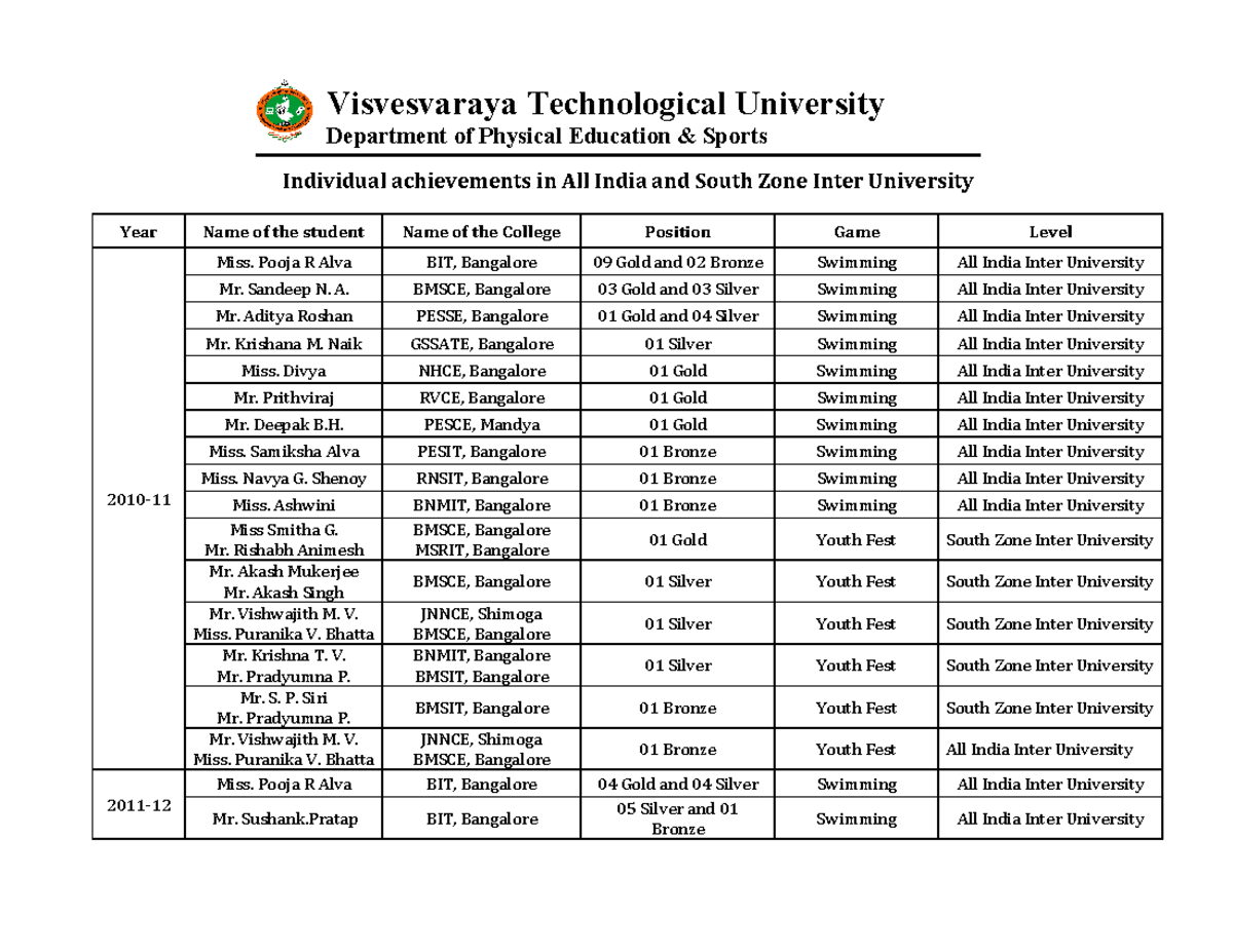 VTU Students Indivisual achivements - Visvesvaraya Technological ...