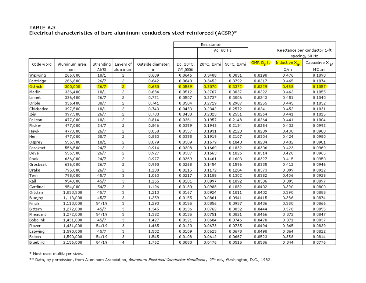 ACSR Table - tabla - Electrical characteristics of bare aluminum ...