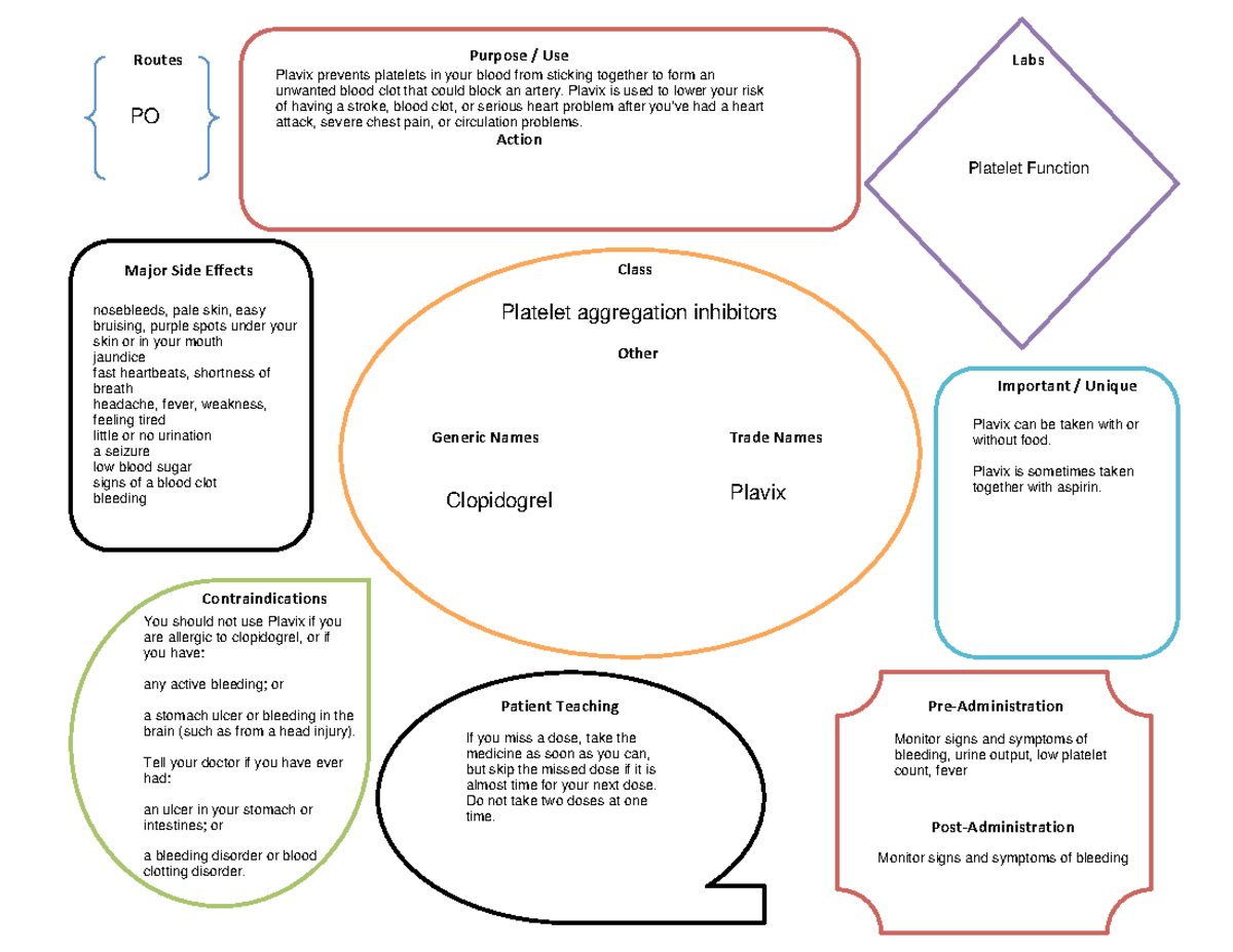 Plavix - Medication Cards - NUR 2211C - Routes Purpose / Use Action ...
