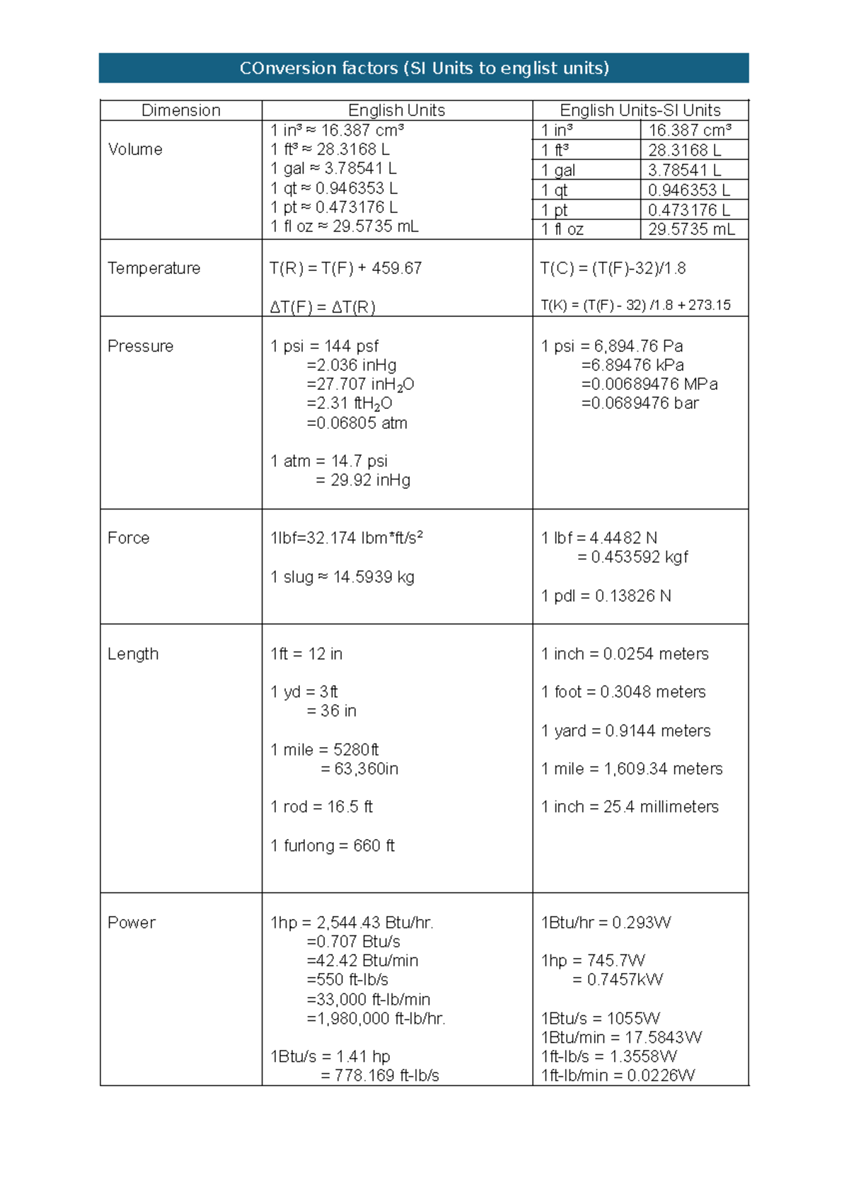 English-SI kulang angle - Dimension English Units English Units-SI ...