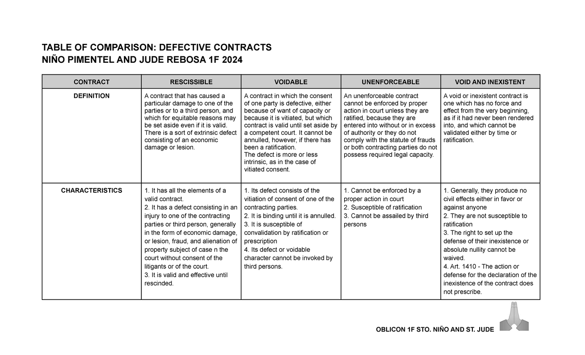 Defective Contracts in Obligations and Contracts - TABLE OF COMPARISON ...