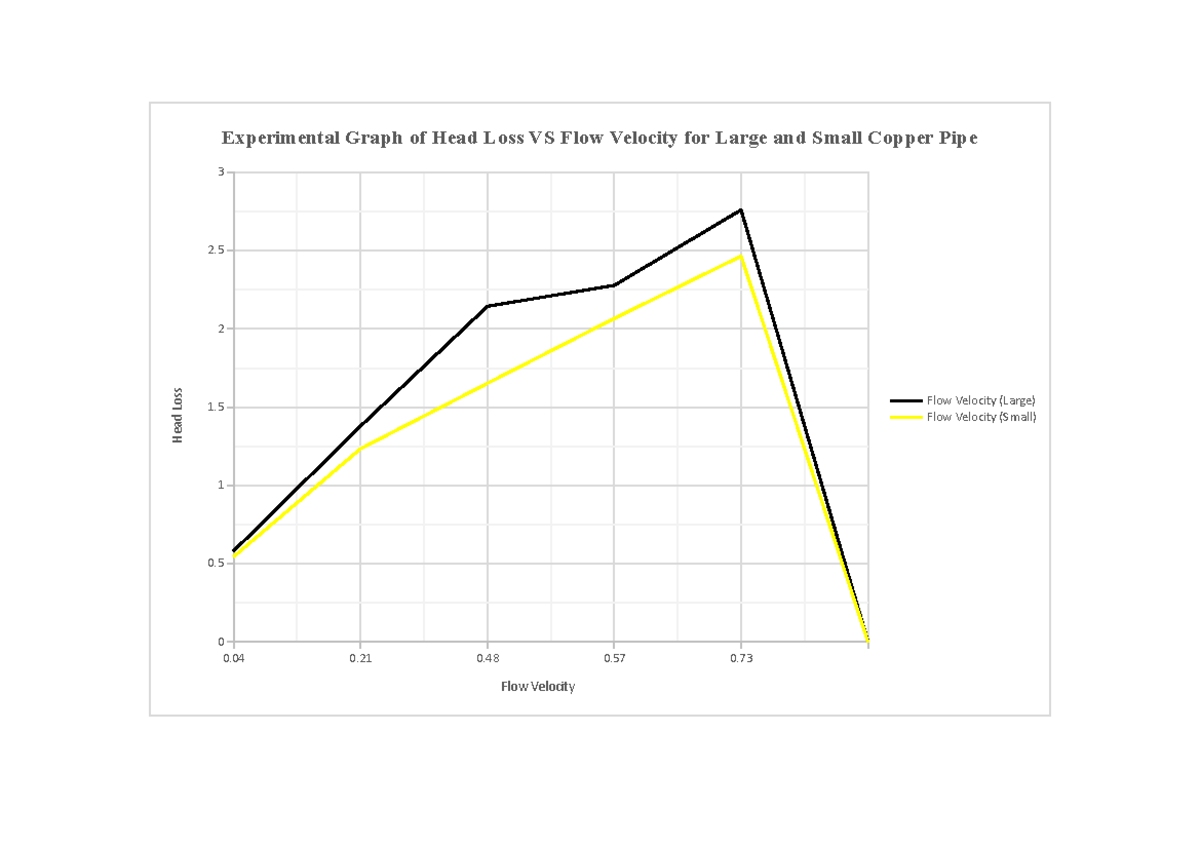 Graphs thrmo - Thermodynamics graph for head loss vs flow velocity ...