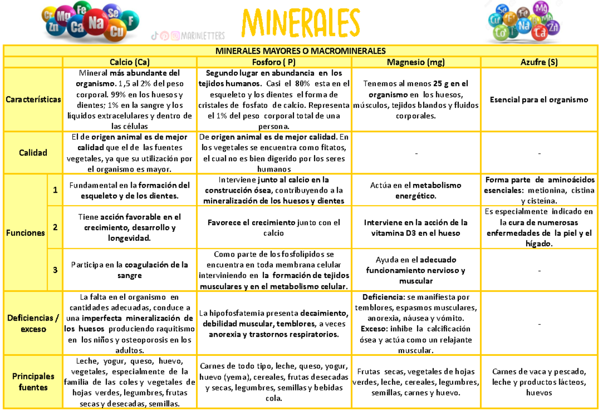 05 minerales - cuadro comparativo - MINERALES MAYORES O MACROMINERALES ...