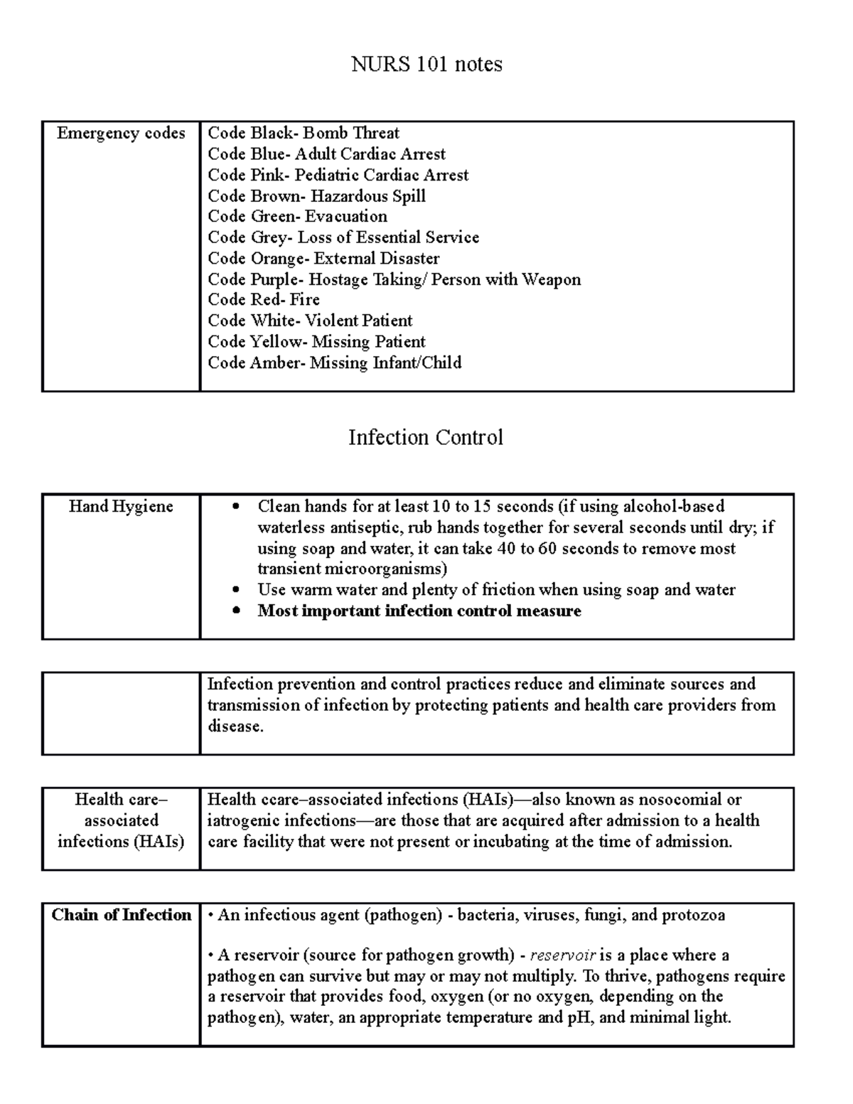 NURS 101 Final EXAM Review - NURS 101 notes Emergency codes Code Black ...