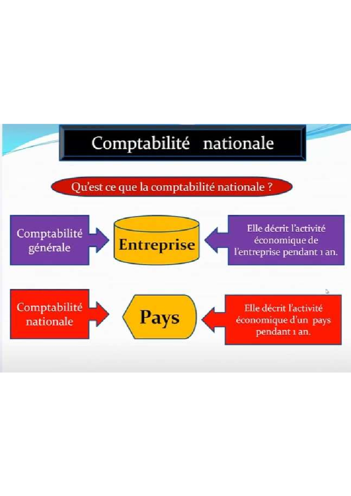 Comptabilite national - Comptabilité Elle décrit nationale Pays ...