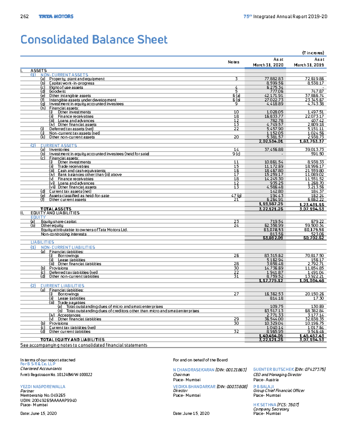 Balance-sheet-consolidated - Consolidated Balance Sheet (` in crores ...