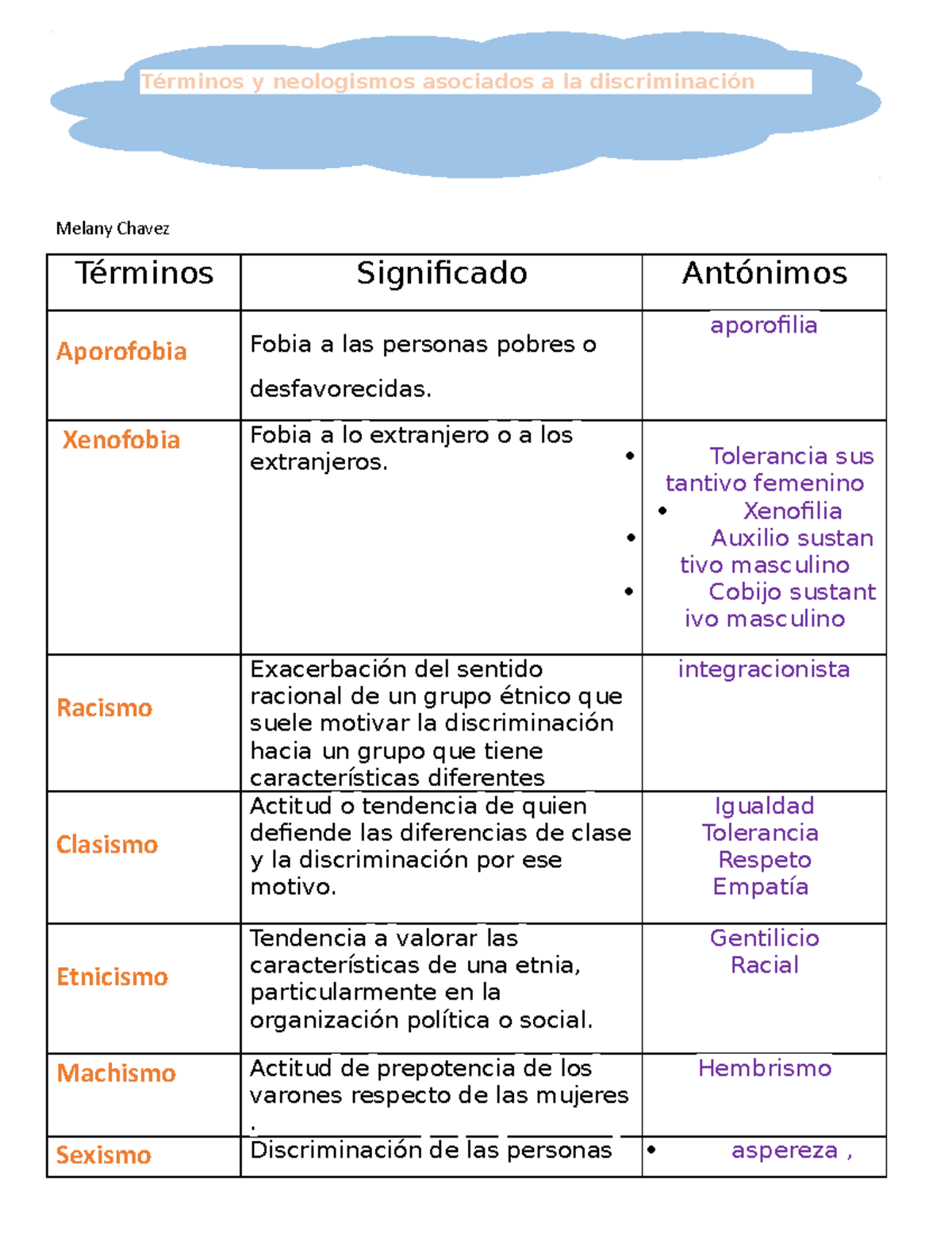 Tarea de significados y sinonimos - Melany Chavez Términos Significado ...